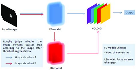 Ship Inspection Network Model Download Scientific Diagram