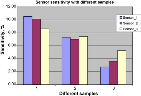 Comparison Of Sensors Sensitivity With Different Samples Download