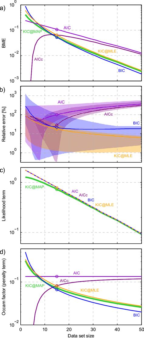 Synthetic Test Case Results As A Function Of Data Set Size A Download Scientific Diagram