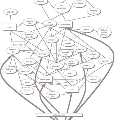 Amended Memetic Self Map Of John Blonde Following His Second Interview Download Scientific