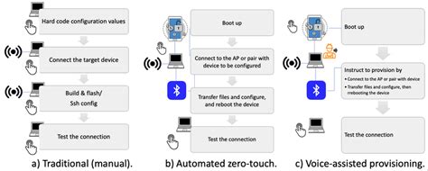 Traditional Vs Zero Touch Provisioning Vs Voice Assisted Mass