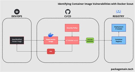 Identifying Container Image Vulnerabilities With Docker Scout