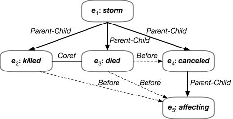 [2010 06727] joint constrained learning for event event relation extraction