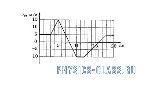 На рисунке приведён график зависимости проекции скорости тела V X от времени T