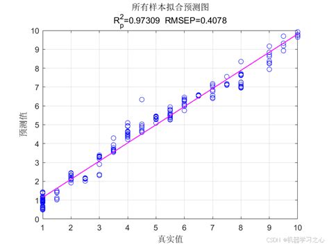 回归预测 Matlab实现sma Esn黏菌算法优化回声状态网络多输入单输出回归预测 Csdn博客
