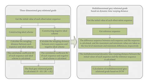 Flow Chart Of Multidimensional Grey Relational Analysis Method Based On