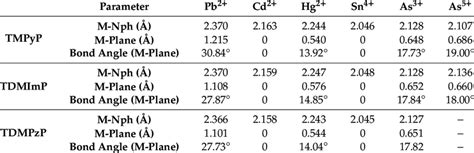 Calculated Structural Parameters Bond Lengths And Angles Of Three