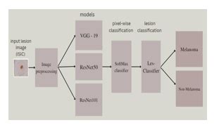 Melanoma Cancer Detection Using Deep Learning Methods