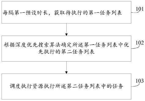 task scheduling execution method and device eureka patsnap