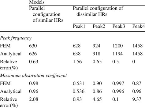 Relative Error Between Fem Result And Analytical Result For Parallel