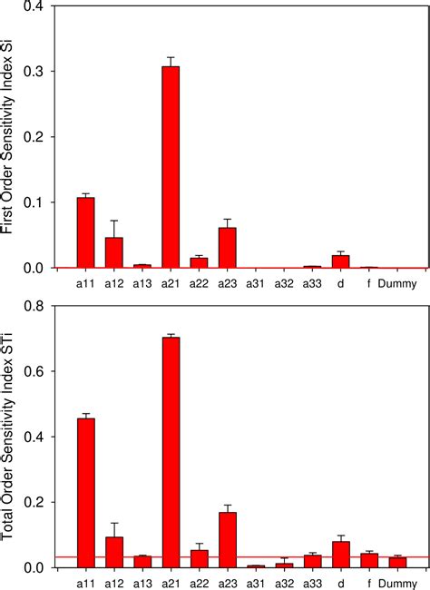 Figure 3 From Modeling And Analysis Of A Three Species Food Web With