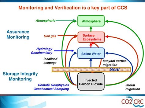 Ppt Onshore Storage And Monitoring The Otway Basin Project