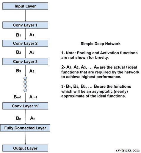 Detailed Guide To Understand And Implement Resnets Cv