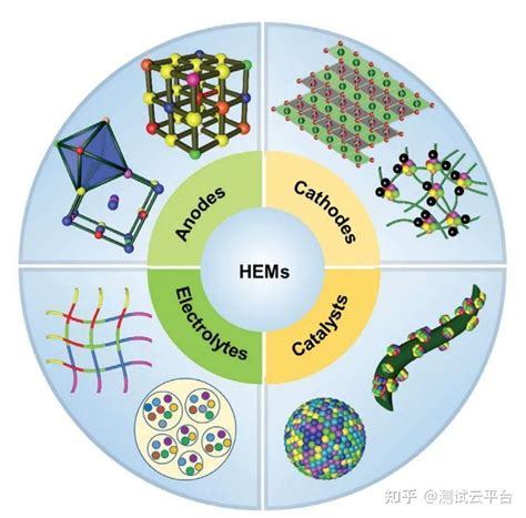 上海理工河大过程所afm：高熵材料在锂电池中的作用 知乎