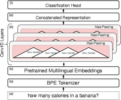 Figure 1 From Distilling Multilingual Transformers Into Cnns For Scalable Intent Classification