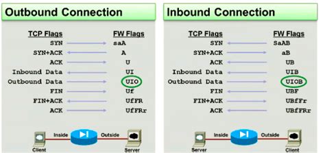 Understanding Cisco Asa Connection Flags Tunnelsup