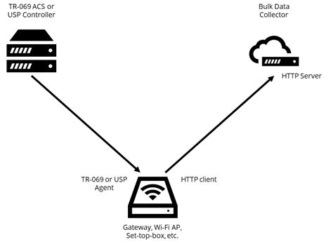 Big Data Analytics Using Tr 069 Or Tr 369 Usp Bulk Data