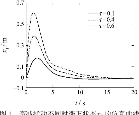 figure 1 from observer based optimal disturbance rejection for linear systems with time delay in