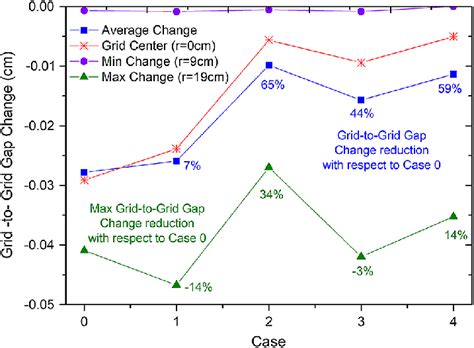 Grid To Grid Gap Change Of Cases Compared With The Reference Case Download Scientific