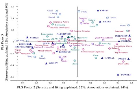 Map Of The Second And Third Pls Factors Relating Descriptive Terms And
