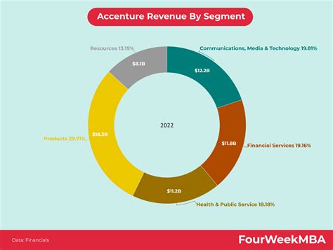 Accenture Revenue Breakdown FourWeekMBA