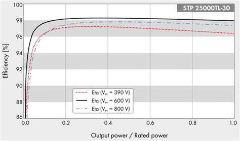 7 reasons why you should oversize your pv array sunny sma corporate blog