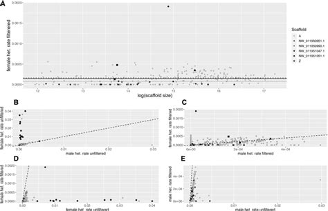 heterozygosity rate of scaffolds mapped to autosomes and the