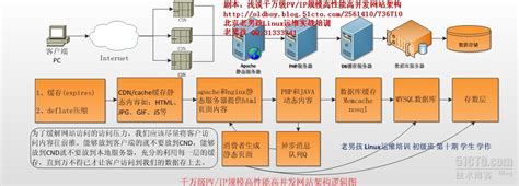 浅谈千万级pvip规模高性能高并发网站架构老男孩linux培训的技术博客51cto博客