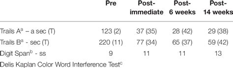 Neuropsychological Test Results Download Scientific Diagram