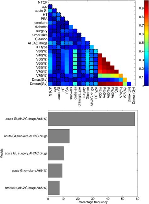 Cross Correlation Matrix A And The Five Most Frequently Selected