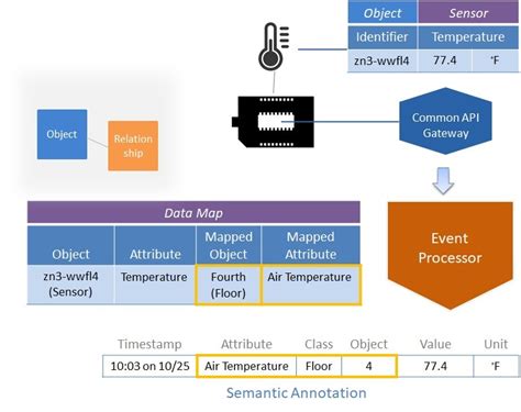 cross industry semantic interoperability part five towards a common