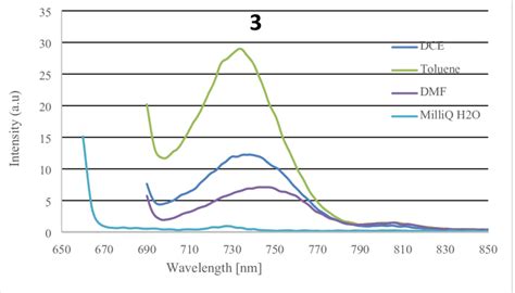 Figure S6 Fluorescence Emission Spectra Of Compound 3 In Various