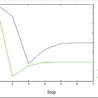 Function Of The Iteration For Newton S Method Download Scientific Diagram