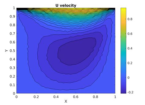 Github Bharadwazbollu Nonorthogonal Cfd Solver This Is A Cfd Solver For D Laminar Flow Which