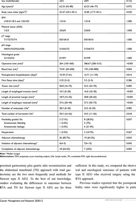 Clinicopathological Characteristics And Perioperative Outcomes After