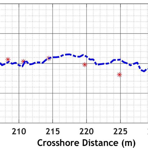 Computed And Measured Significant Wave Height After 19 H 45 Min Of