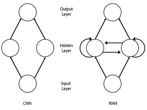 Convolutional Neural Network Left Recurrent Neural Network Right