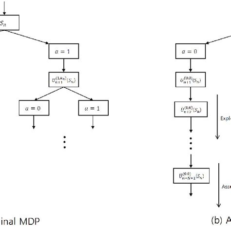 state action diagrams of the original mdp a where k n is the