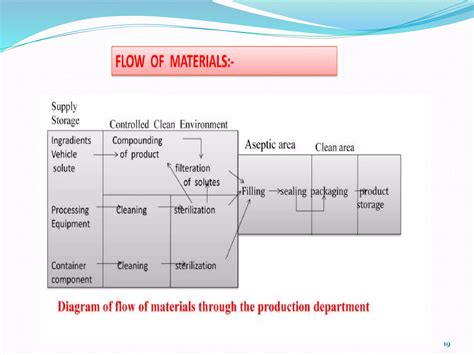 Sterile Products Pptx