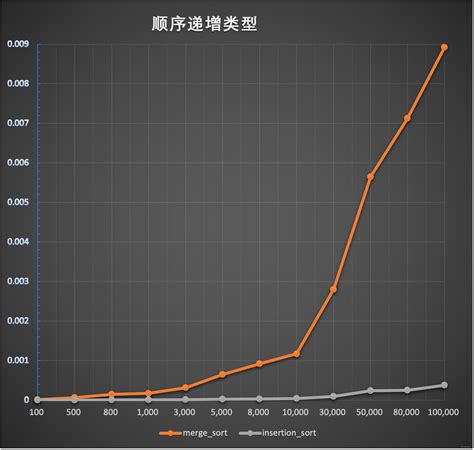 排序算法设计与分析实践报告排序算法设计与实现实验报告 Csdn博客