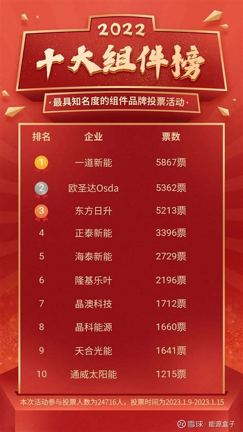 榜单2022年十大组件企业知名度排行榜发布！ 组件 光伏企业 东方日升sz300118 2023年1月9日，光伏盒子以“票