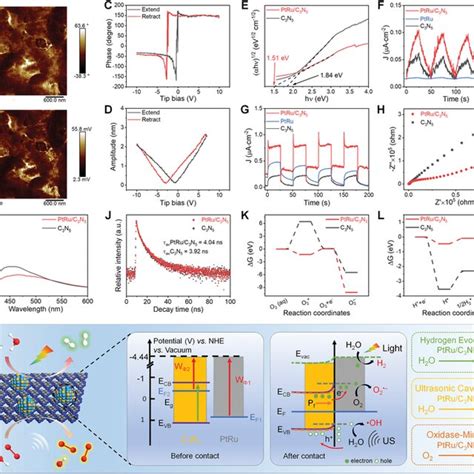 Piezoelectric Enhanced Nanozyme Activity Of Ptruc3n5 Ab Oxd‐like