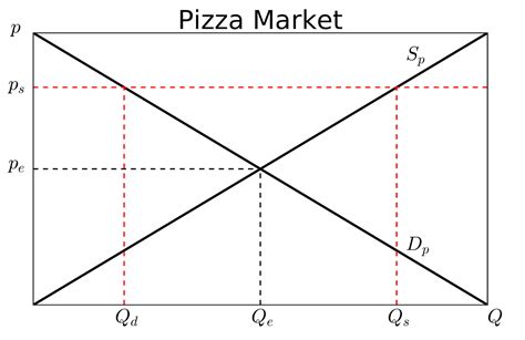 Supply And Demand Diagram Exatin Info