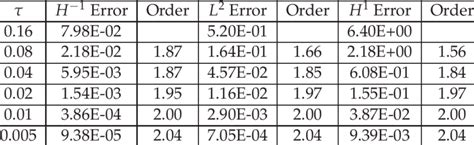 The Convergence Of The Sl Cn Scheme With B 40 A 0 1 For The Download Scientific Diagram