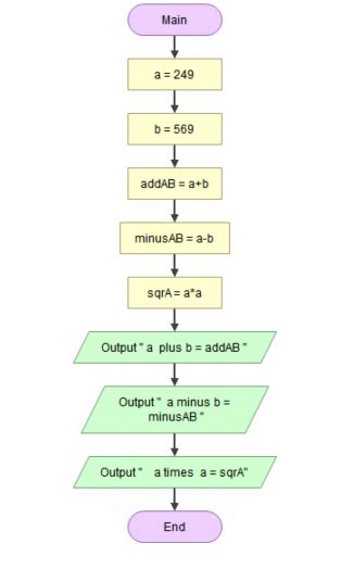 Solved Please Write A Python Code For This Flowchart And