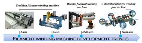 Filament Winding Machine Development Trends Download Scientific Diagram
