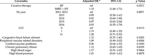 The Av Lpc Statistics On Distant Metastasis Multivariate Cox
