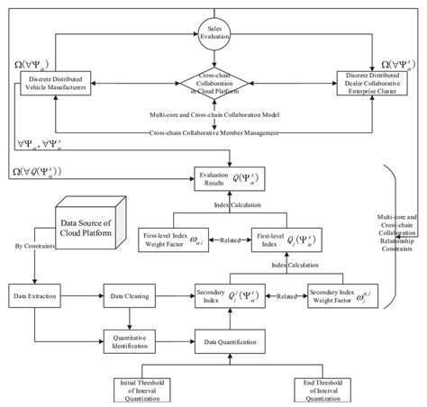 Multi Core And Cross Chain Evaluation Model Based On Collaborative