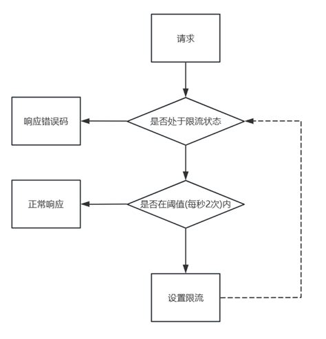 Nginxnginx lua redis实现限流 技术栈