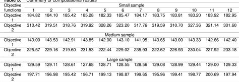 Table 3 From The Parameters Affecting The Mathematical Programming
